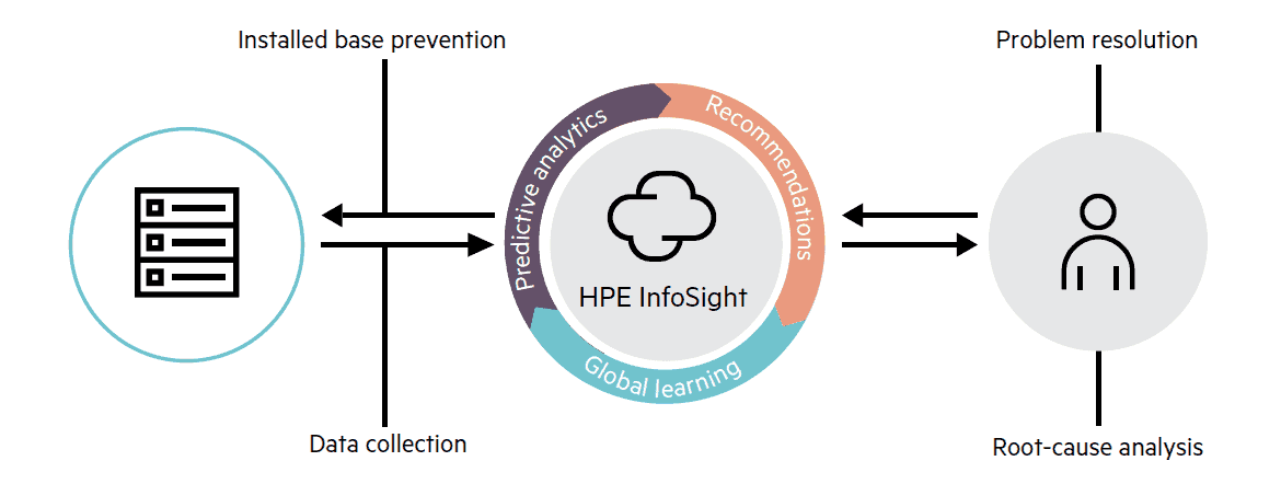 HPE InfoSight: Artificial intelligence for autonomous infrastructure ...