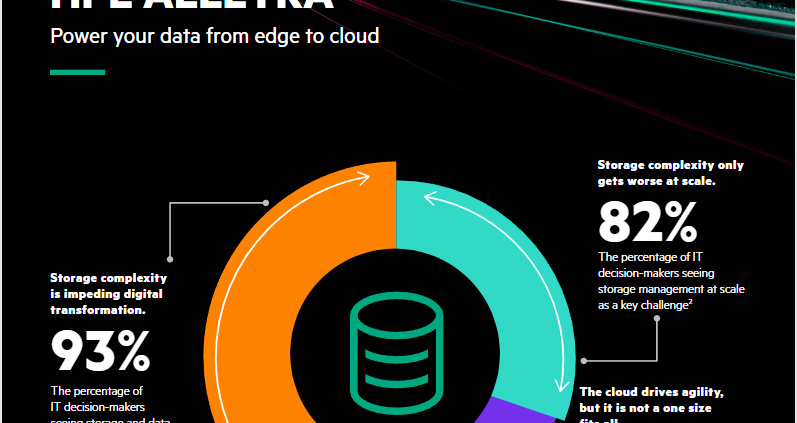 HPE Alletra – Power your data from edge to cloud | Data-Smart Computers