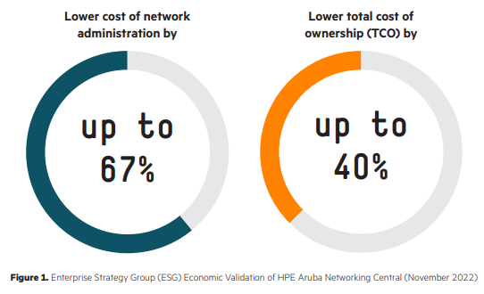 Next Generation Network Operations With Hpe Aruba Networking Central