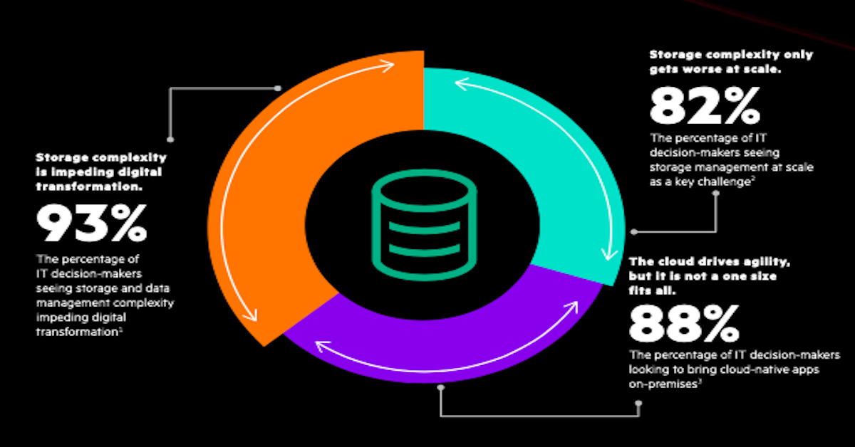 HPE Alletra - Power your data from edge to cloud